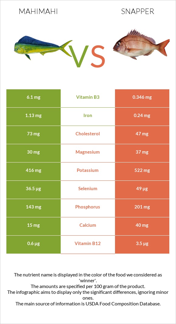 Mahimahi vs. Snapper — In-Depth Nutrition Comparison