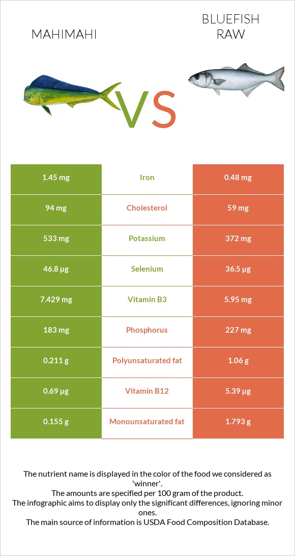 Mahimahi vs. Bluefish raw — In-Depth Nutrition Comparison