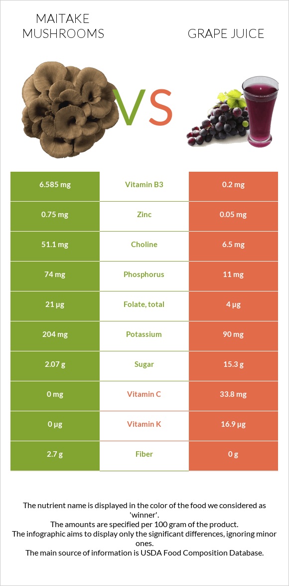Maitake mushrooms vs. Grape juice — In-Depth Nutrition Comparison