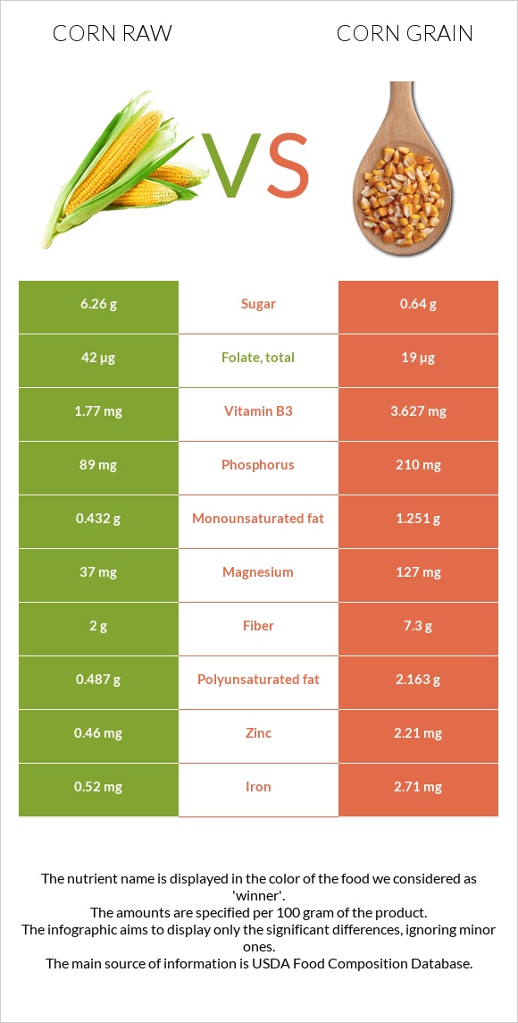 Corn raw vs. Corn grain — In-Depth Nutrition Comparison