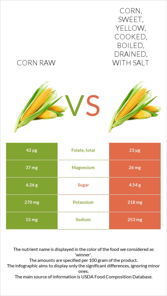 Corn raw vs. Corn, sweet, yellow, cooked, boiled, drained, with salt ...