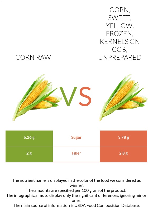 Corn raw vs. Corn, sweet, yellow, frozen, kernels on cob, unprepared ...