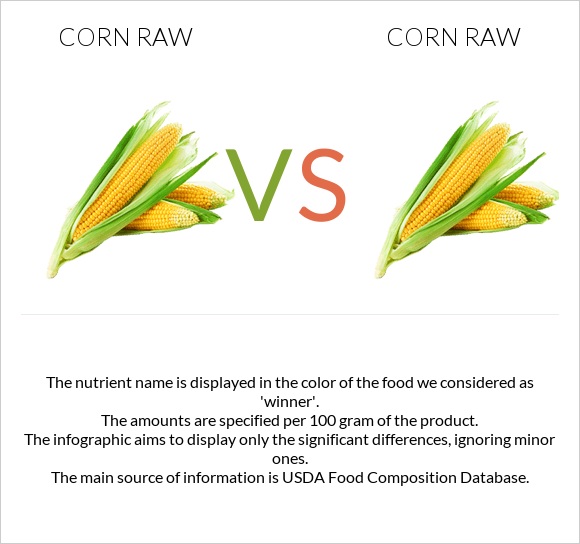 Corn raw vs. Corn raw — In-Depth Nutrition Comparison
