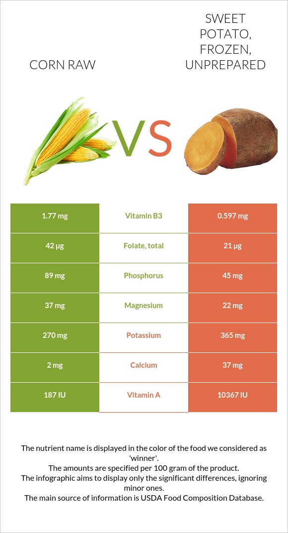Corn raw vs. Sweet potato, frozen, unprepared — In-Depth Nutrition ...