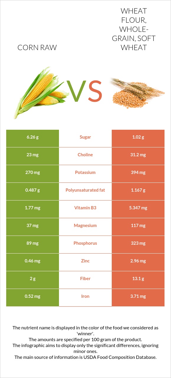 Corn raw vs. Wheat flour, whole-grain, soft wheat — In-Depth Nutrition ...