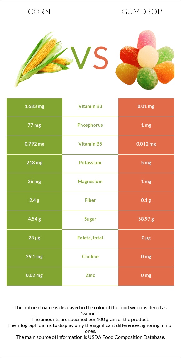 Corn vs. Gumdrop — In-Depth Nutrition Comparison