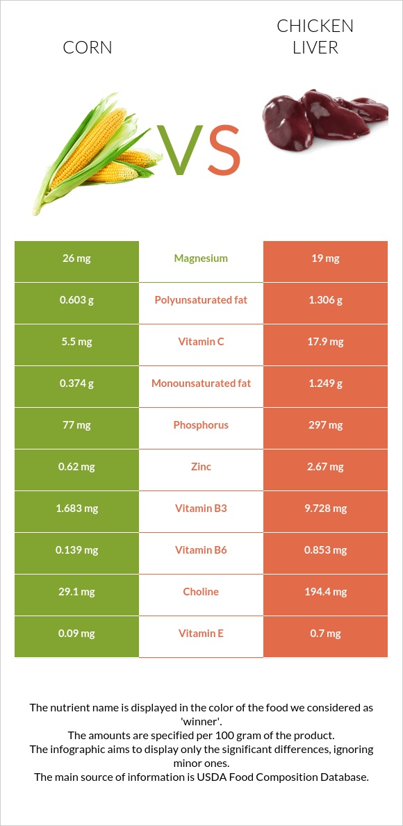 Corn vs. Chicken liver — In-Depth Nutrition Comparison