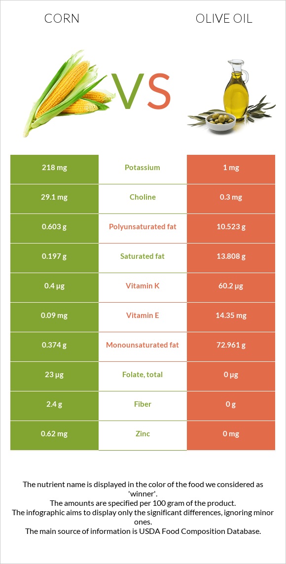 Corn vs. Olive oil — In-Depth Nutrition Comparison