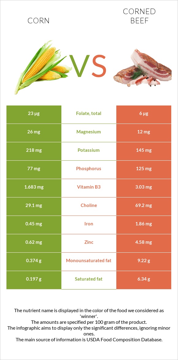Corn vs. Corned beef — In-Depth Nutrition Comparison