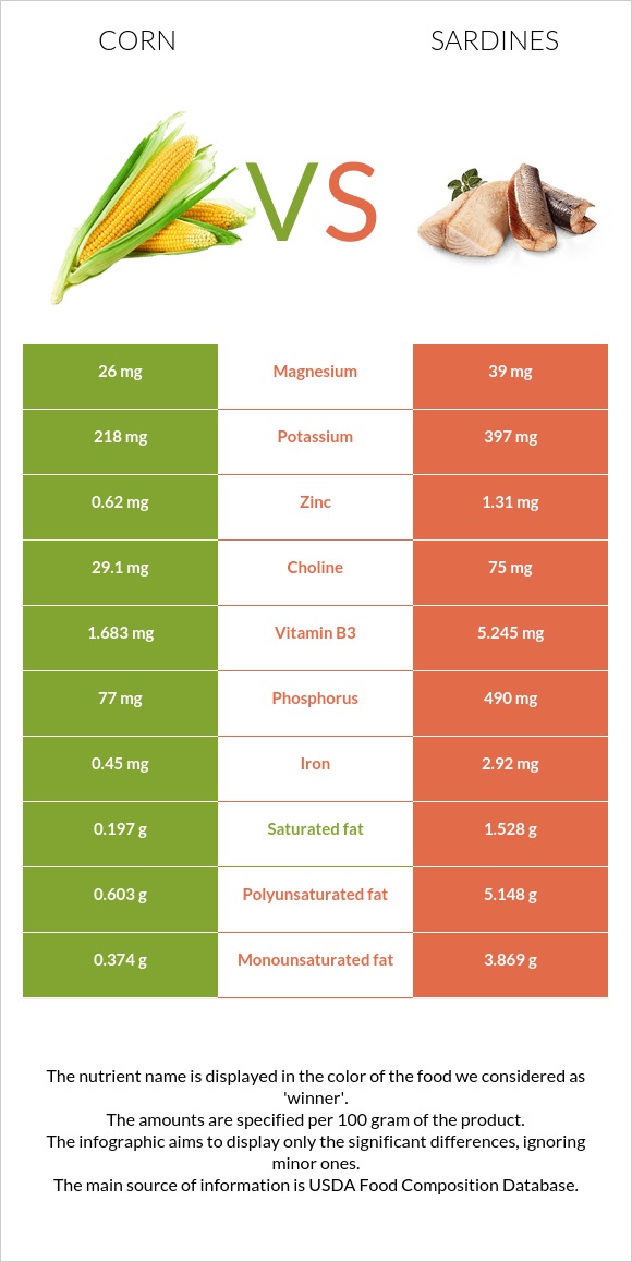 Corn vs. Sardine — In-Depth Nutrition Comparison