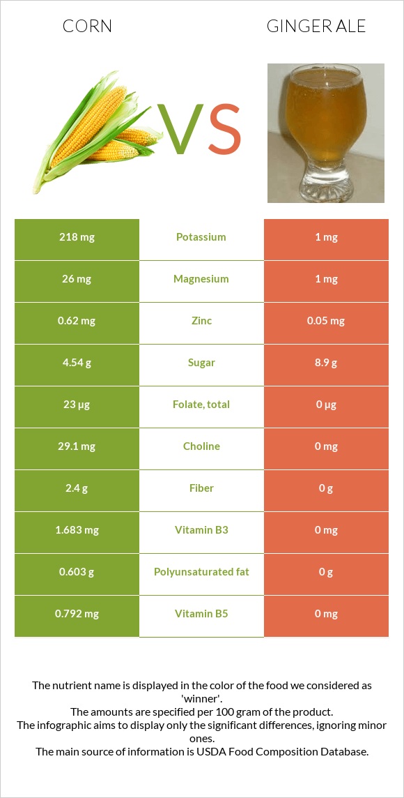 Corn vs. Ginger ale — In-Depth Nutrition Comparison