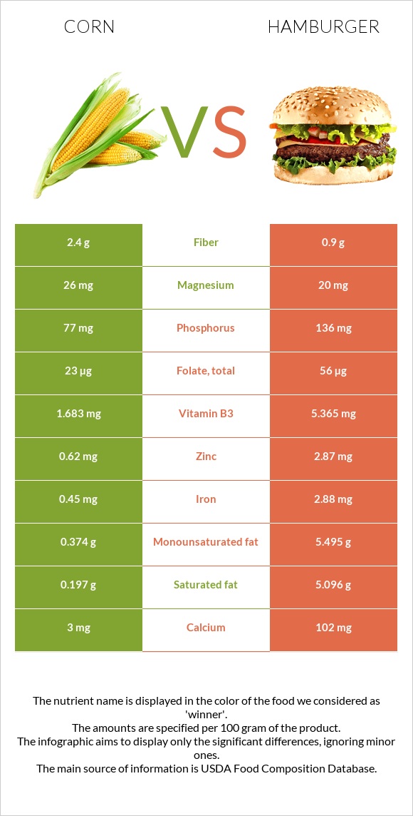 Corn vs. Hamburger — In-Depth Nutrition Comparison