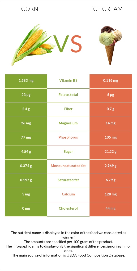 Corn vs. Ice cream — In-Depth Nutrition Comparison