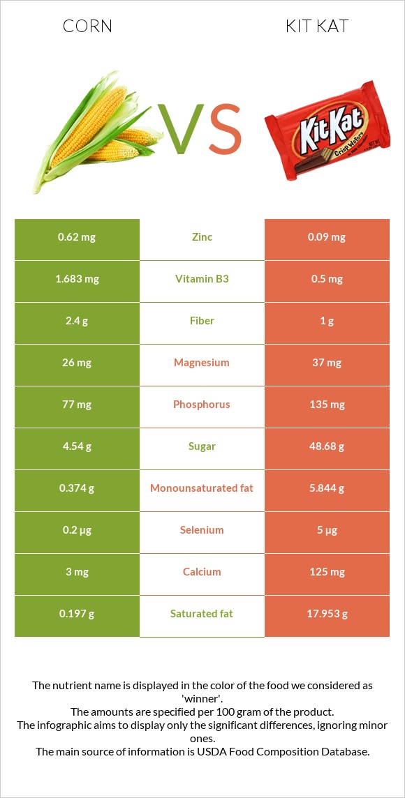 Corn vs. Kit Kat — In-Depth Nutrition Comparison