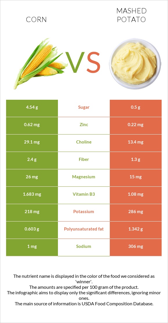 Corn vs. Mashed potato — In-Depth Nutrition Comparison