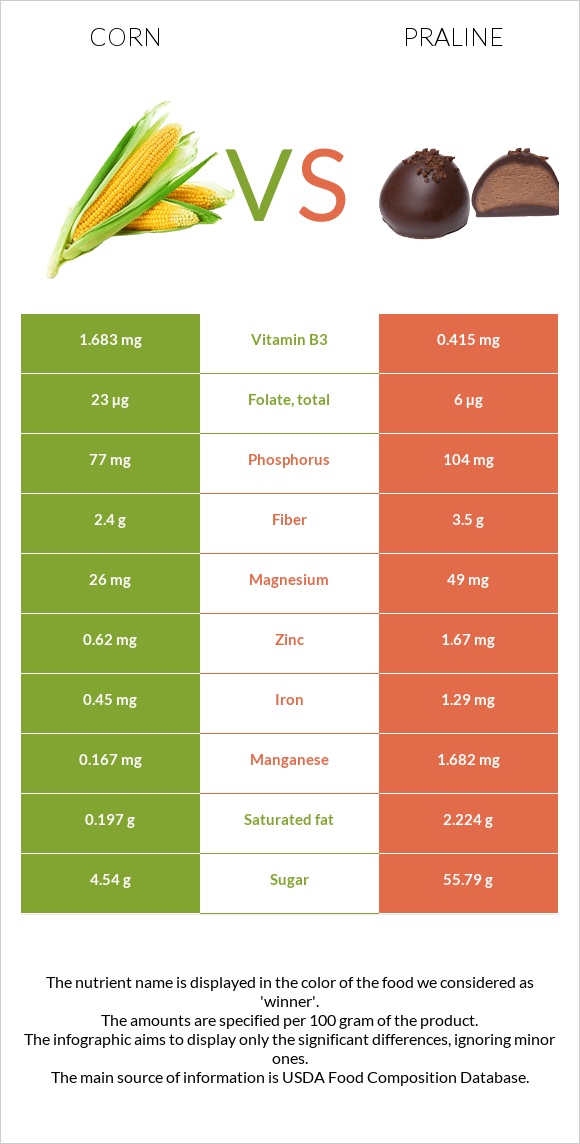 Corn vs. Praline — In-Depth Nutrition Comparison