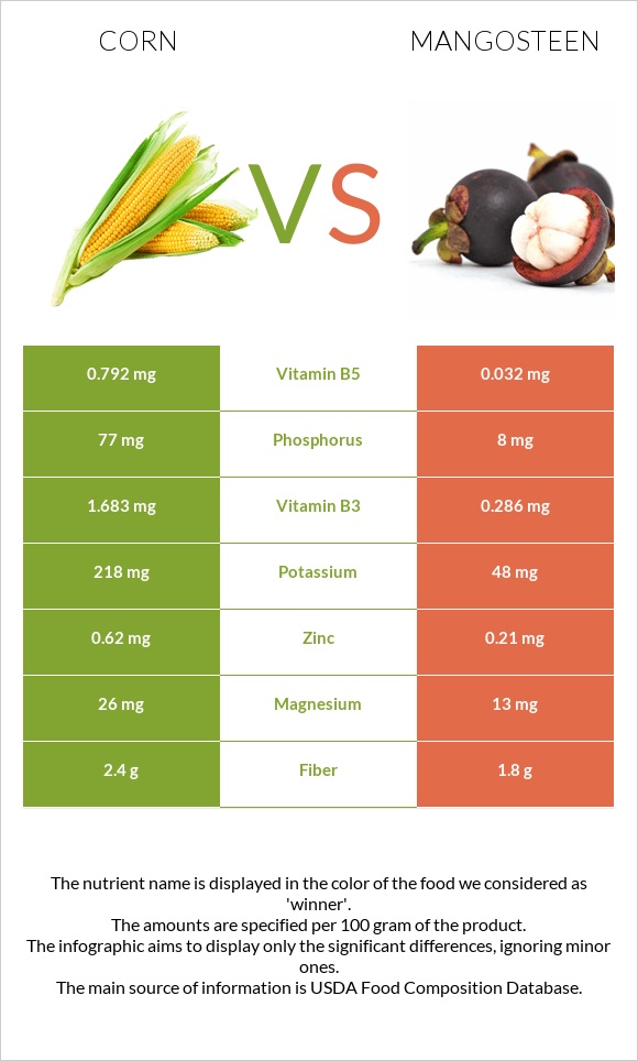 Corn vs. Mangosteen — In-Depth Nutrition Comparison