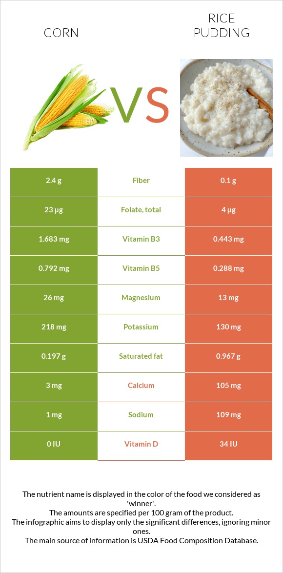 Corn vs. Rice pudding — In-Depth Nutrition Comparison