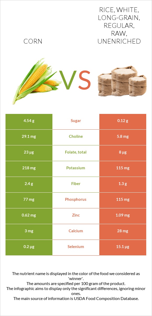 Corn vs. Rice, white, long-grain, regular, raw, unenriched — In-Depth ...