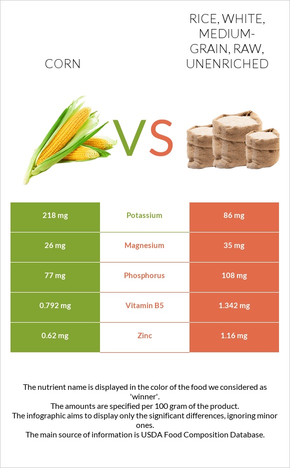 Corn vs. Rice, white, medium-grain, raw, unenriched — In-Depth ...