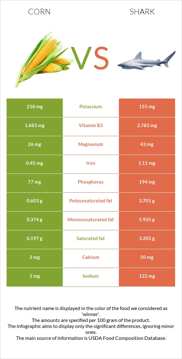 Corn vs. Shark — In-Depth Nutrition Comparison