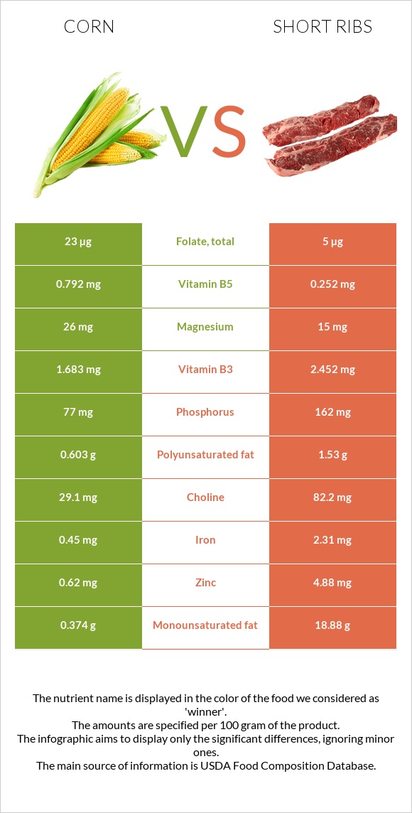 Corn vs. Short ribs — In-Depth Nutrition Comparison