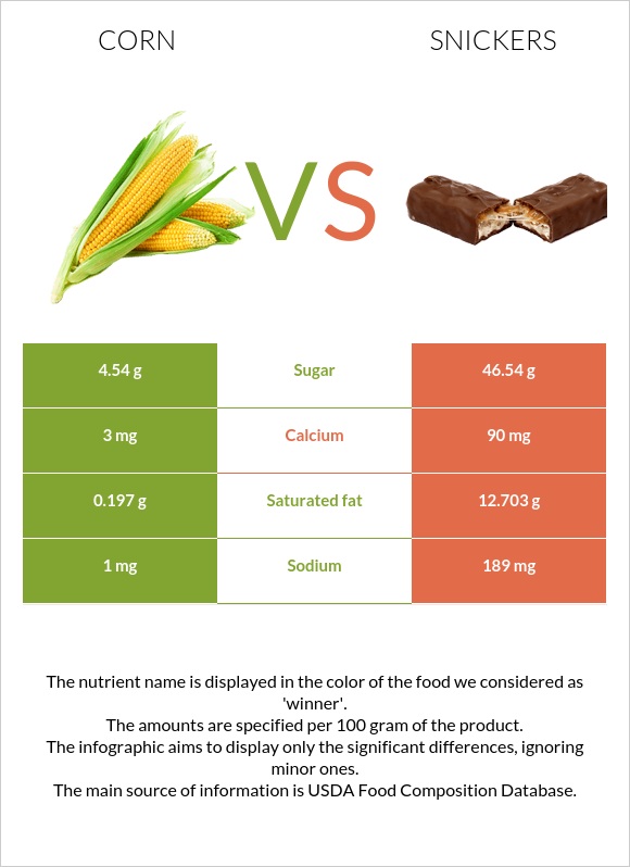 Corn vs. Snickers — In-Depth Nutrition Comparison