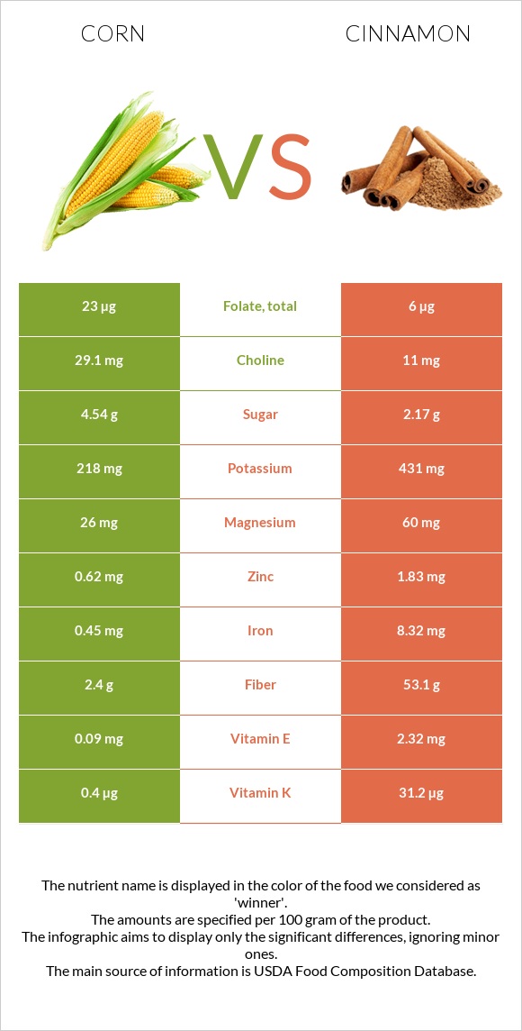 Corn vs. Cinnamon — In-Depth Nutrition Comparison