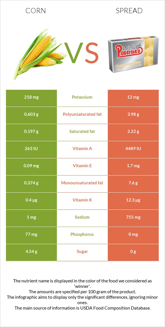 Corn vs. Spread — In-Depth Nutrition Comparison