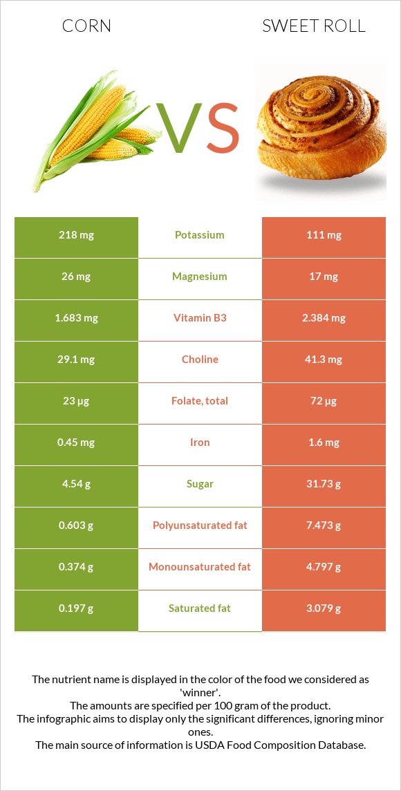 Corn vs. Sweet roll — In-Depth Nutrition Comparison