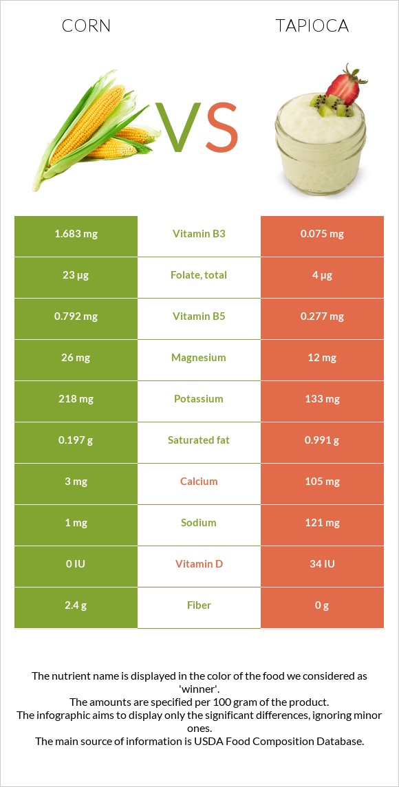 Corn vs. Tapioca — In-Depth Nutrition Comparison
