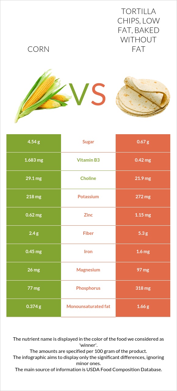 Corn vs. Tortilla chips, low fat, baked without fat — In-Depth ...