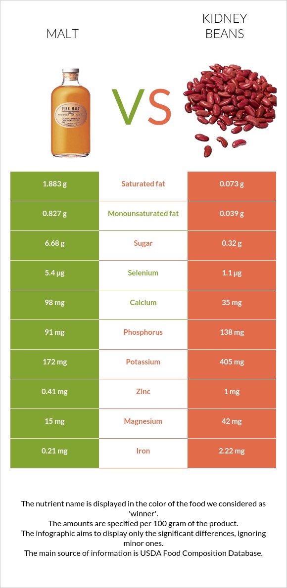 Malt vs. Kidney beans — In-Depth Nutrition Comparison