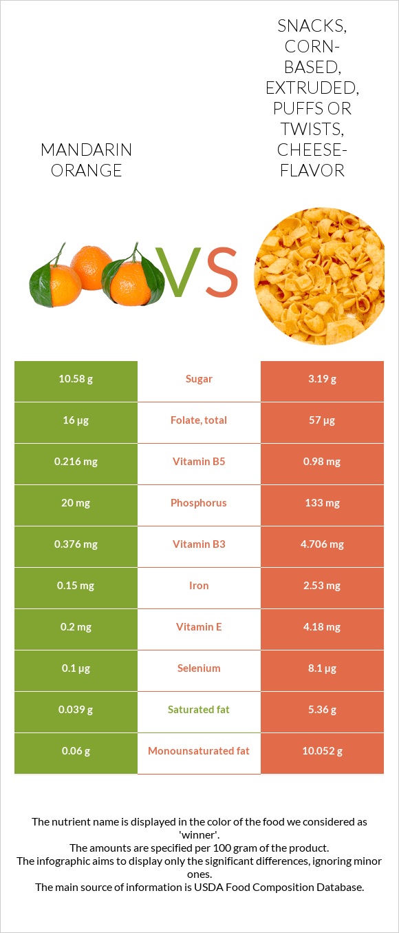 Mandarin orange vs. Snacks, corn-based, extruded, puffs or twists ...