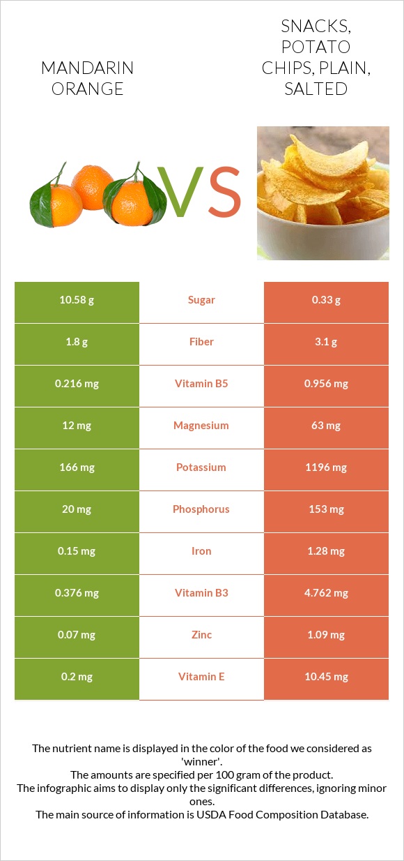 Mandarin orange vs. Snacks, potato chips, plain, salted — In-Depth ...