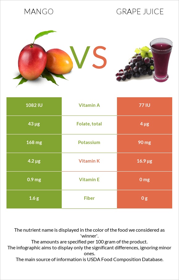 Mango vs. Grape juice — In-Depth Nutrition Comparison