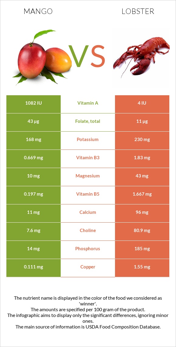 Mango vs. Lobster — In-Depth Nutrition Comparison