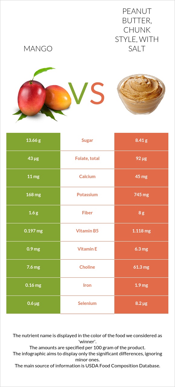Mango vs. Peanut butter, chunk style, with salt — In-Depth Nutrition ...