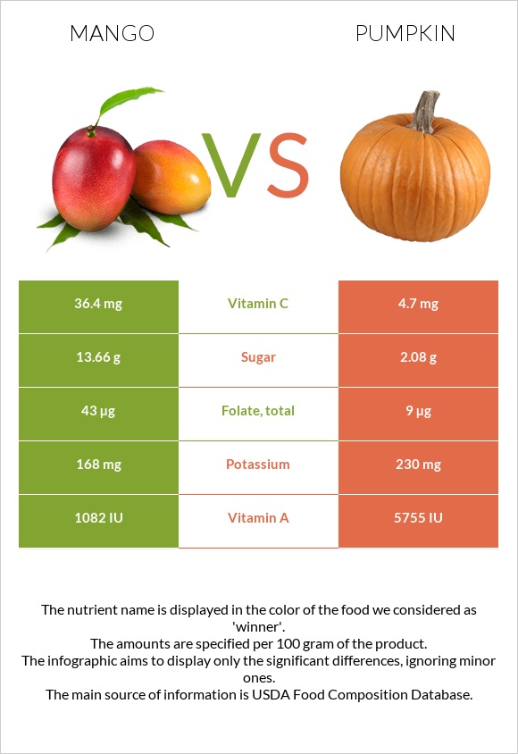 Mango vs. Pumpkin — In-Depth Nutrition Comparison