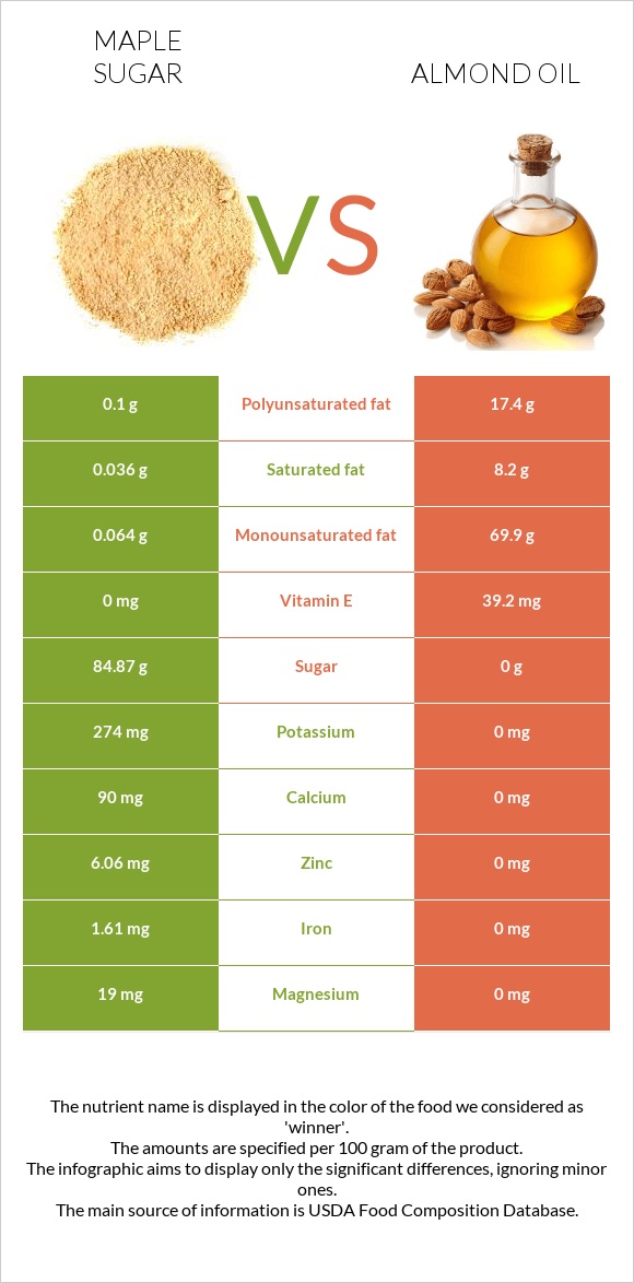 Maple sugar vs. Almond oil — In-Depth Nutrition Comparison