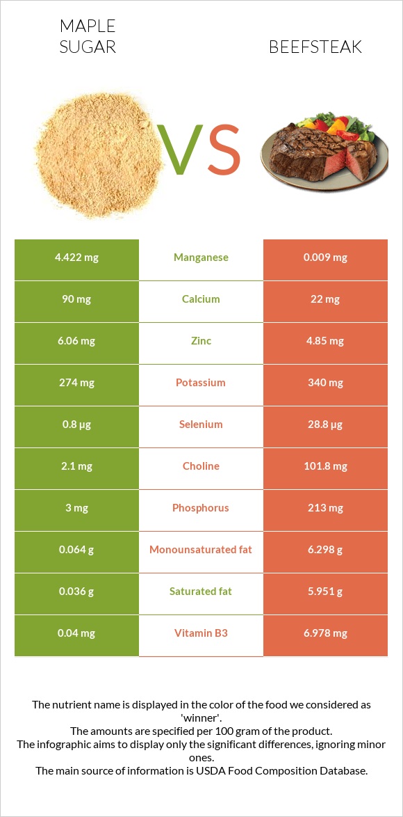 Maple sugar vs. Beefsteak — In-Depth Nutrition Comparison