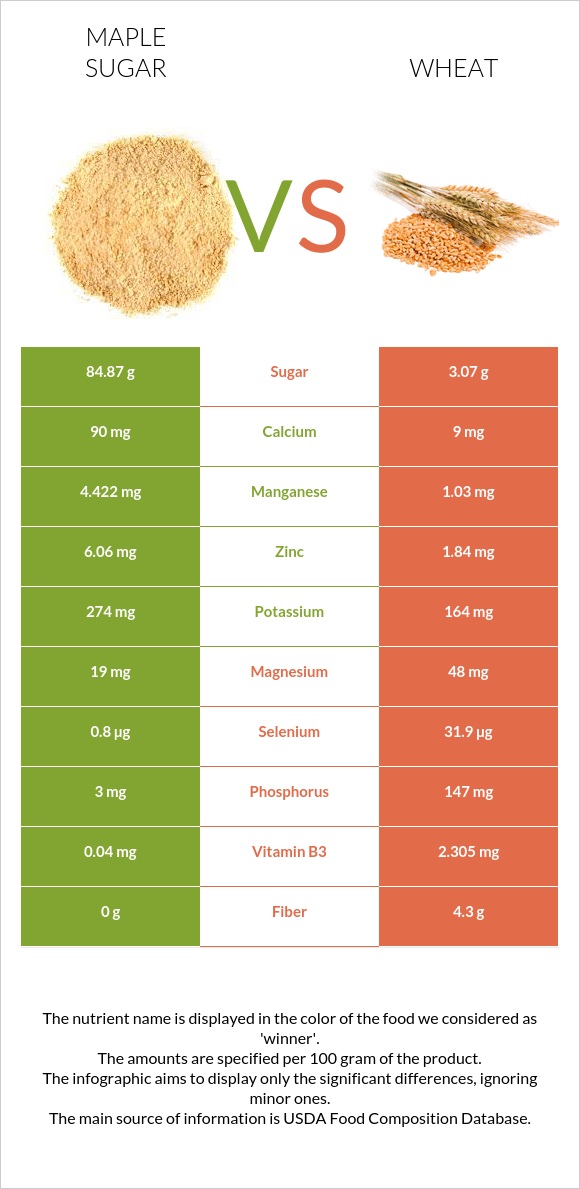 Maple sugar vs. Wheat — In-Depth Nutrition Comparison