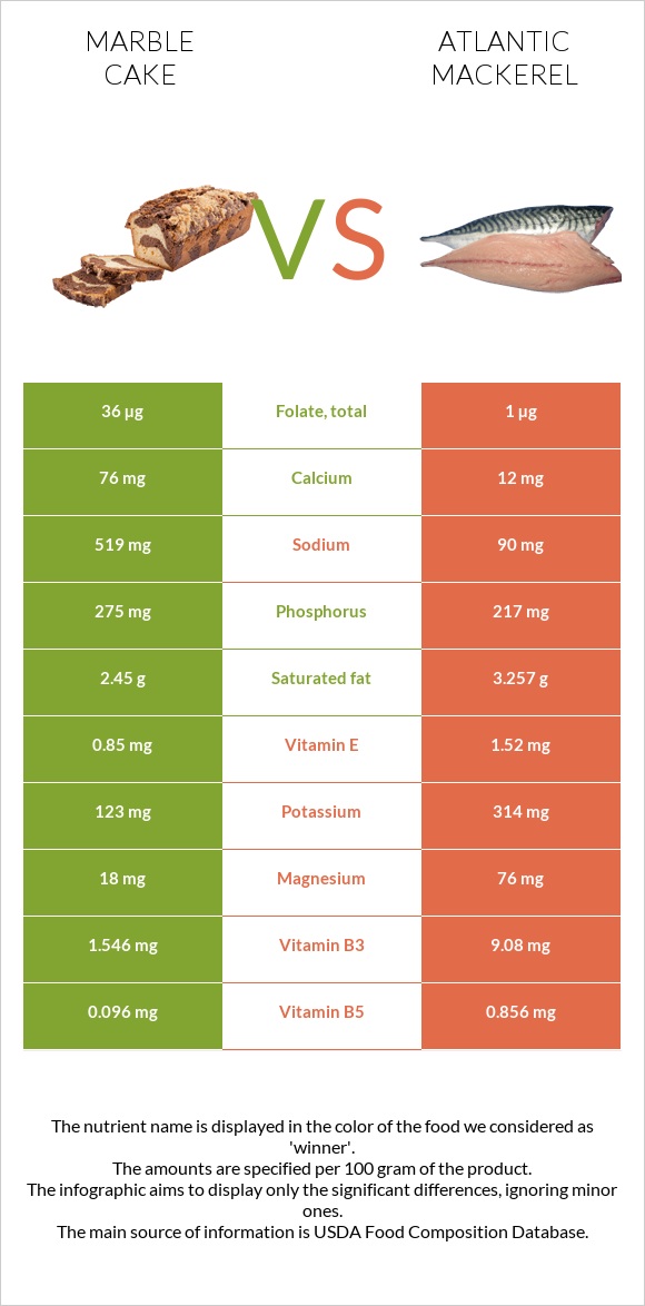 Marble cake vs. Atlantic Mackerel — In-Depth Nutrition Comparison
