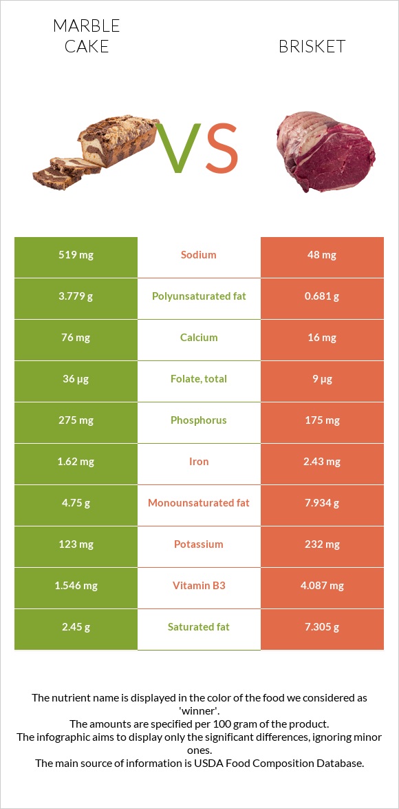 Marble cake vs. Brisket — In-Depth Nutrition Comparison