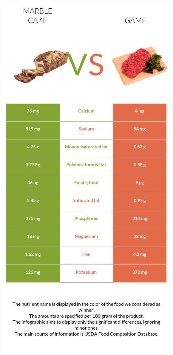 Marble cake vs. Game — In-Depth Nutrition Comparison