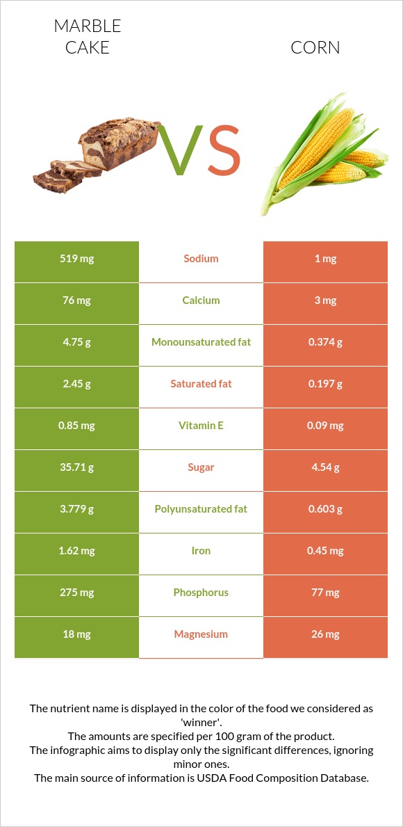 Marble cake vs. Corn — In-Depth Nutrition Comparison