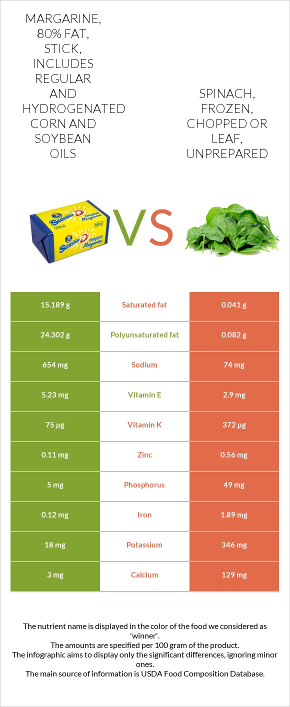 Margarine, 80% fat, stick, includes regular and hydrogenated corn and ...