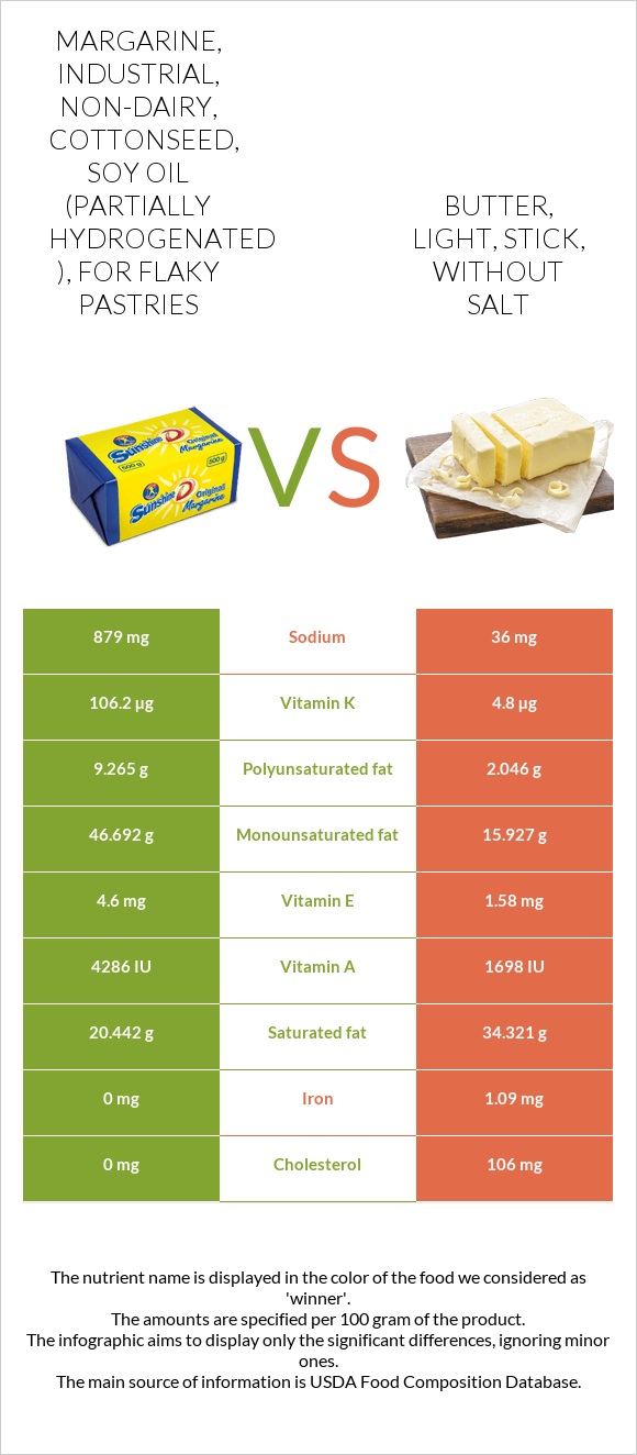 Margarine, industrial, non-dairy, cottonseed, soy oil (partially ...