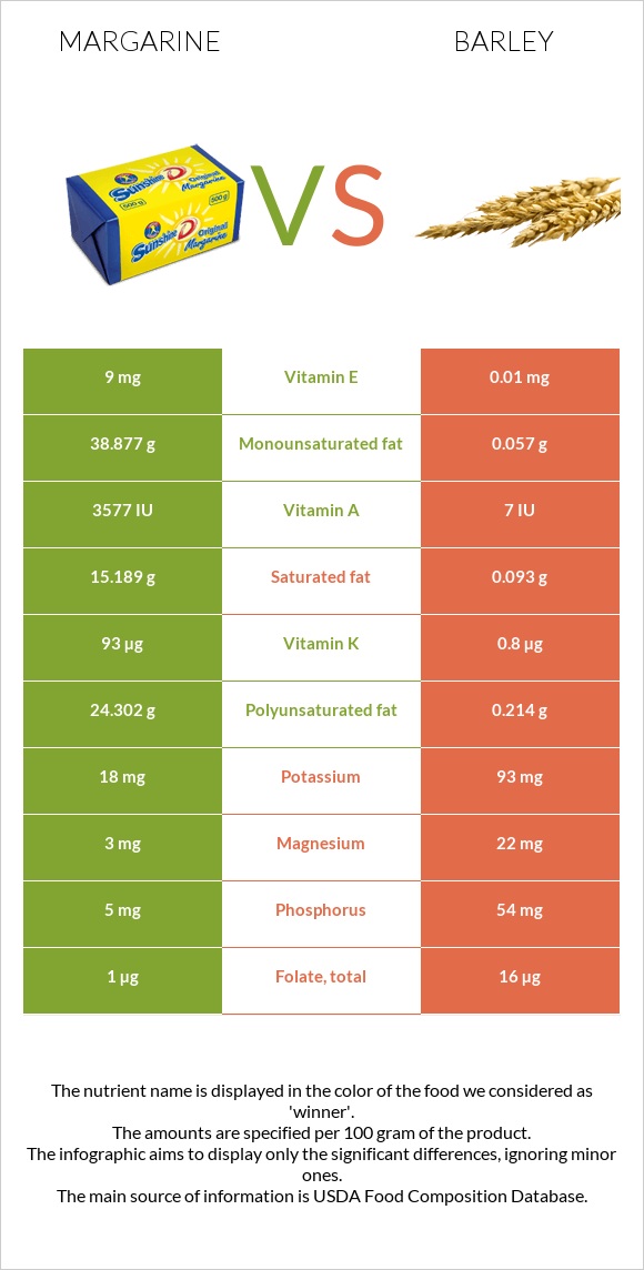 Margarine vs. Barley — In-Depth Nutrition Comparison