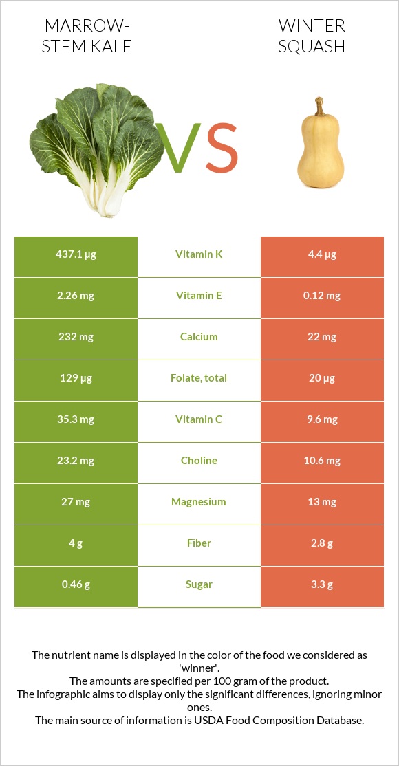 Marrow-stem Kale vs. Winter squash — In-Depth Nutrition Comparison